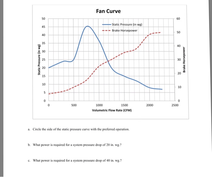 Solved Circle the side of the static pressure curve with the | Chegg.com
