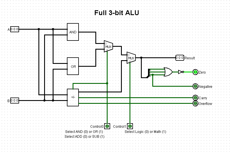 Solved Full 3-bit ALU A00 AND 0 MUX MUX 0 0 0 Result OR Zero | Chegg.com