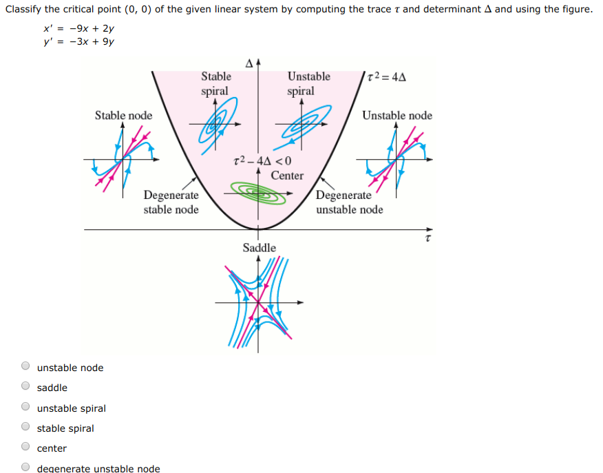 Solved Classify the critical point (0,0) of the given linear | Chegg.com