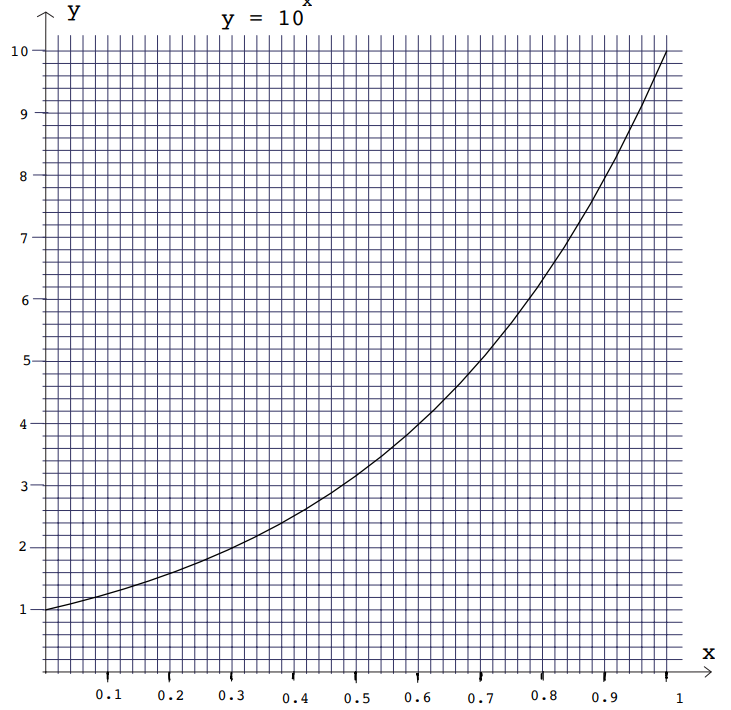 Solved (1) For this question use the graph at the end of the | Chegg.com