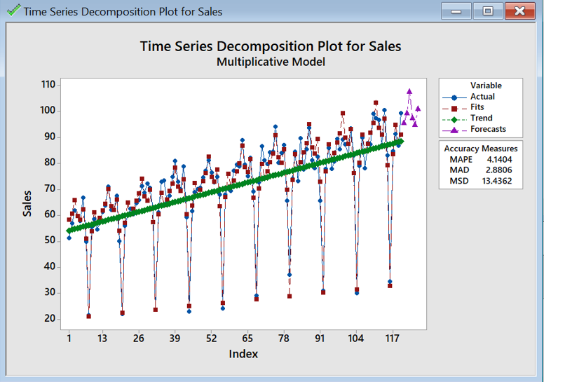 Solved Time Series Decomposition for Sales Multiplicative | Chegg.com