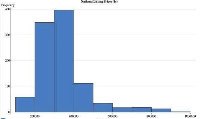 Solved Interpret the graphs and statistics:Based on your | Chegg.com