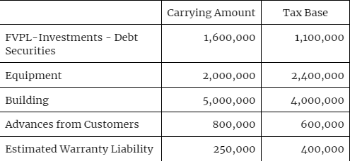 Solved PAS 12 (ACCOUNTING FOR INCOME TAXES)As of December | Chegg.com