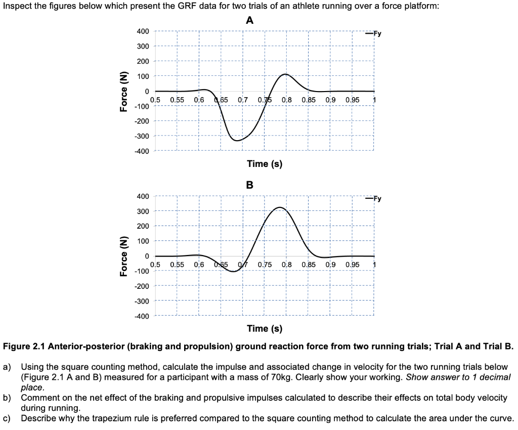 Inspect the figures below which present the GRF data | Chegg.com