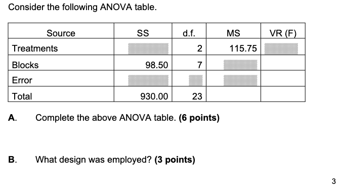 Solved Consider the following ANOVA table. A. Complete the | Chegg.com