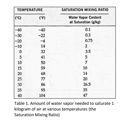Solved TEMPERATURE SATURATION MIXING RATIO (°C) (°F) Water | Chegg.com