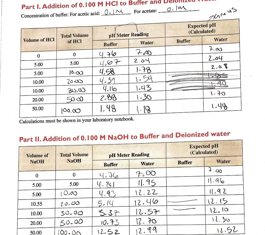 Part I. Addition of 0.100MHCl to Buffer and | Chegg.com