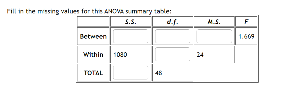 Solved Fill in the missing values for this ANOVA summary | Chegg.com