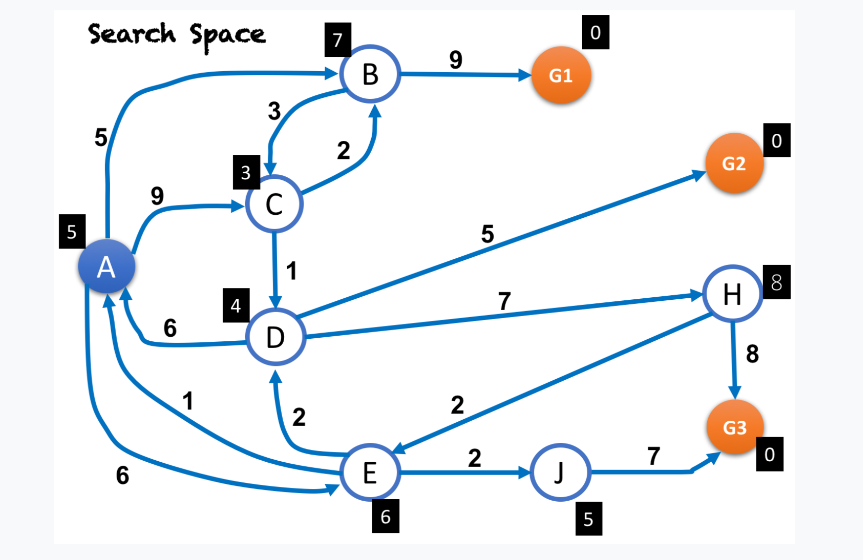 Solved Give a runnable JAVA Code that provides the correct | Chegg.com