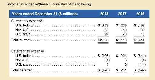 What is the amount of income tax expense reported by | Chegg.com