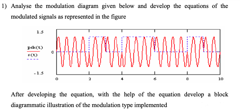 Solved 1) Analyse the modulation diagram given below and | Chegg.com