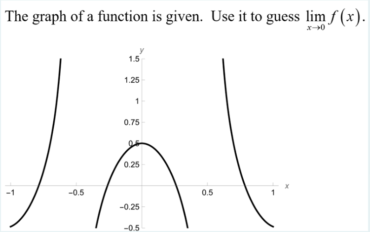 Solved The graph of a function is given. Use it to guess \\( | Chegg.com