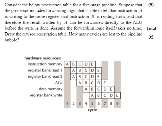 Solved Consider the below reservation table for a five-stage | Chegg.com