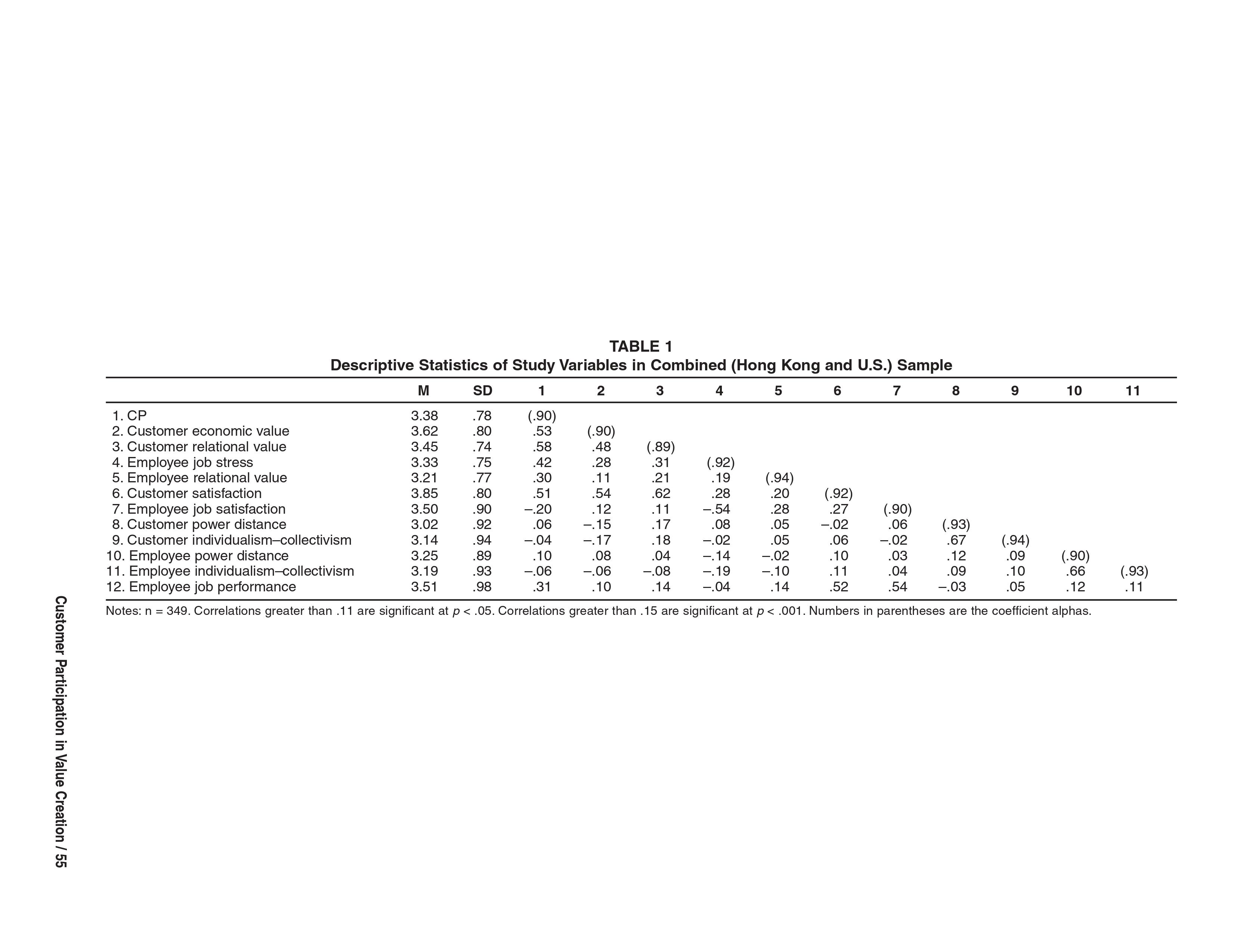Explore The Relationship Customers Participation And