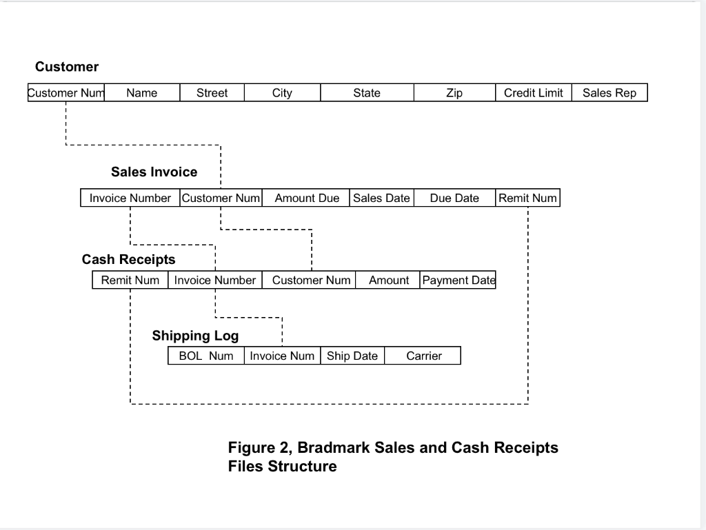 Solved Sales Department Server Cash Receipts Warehouse | Chegg.com