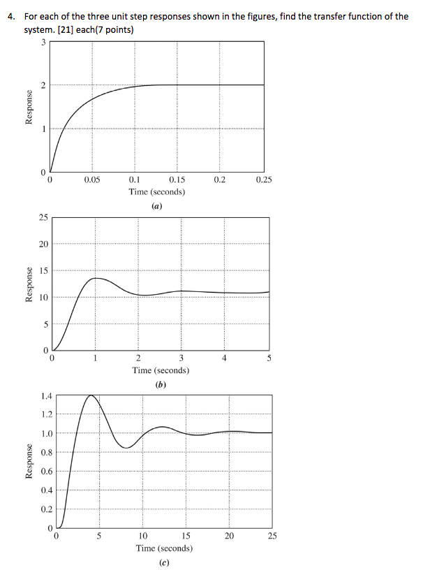 Solved For each of the three unit step responses shown in | Chegg.com