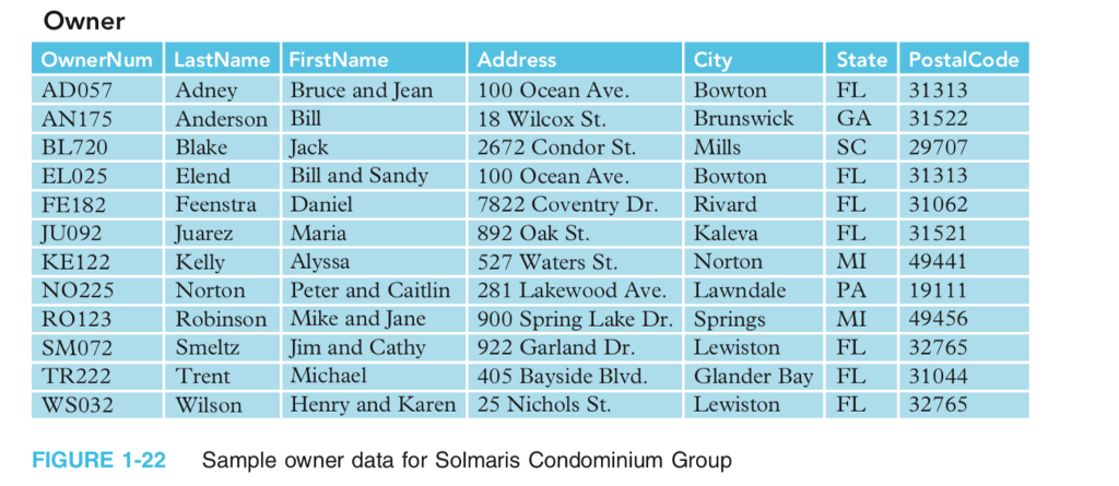 Solved Convert the unnormalized relation shown in Figure 2-2 | Chegg.com