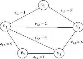 Solved Given a complete Graph (undirected) with 10 vertices. | Chegg.com