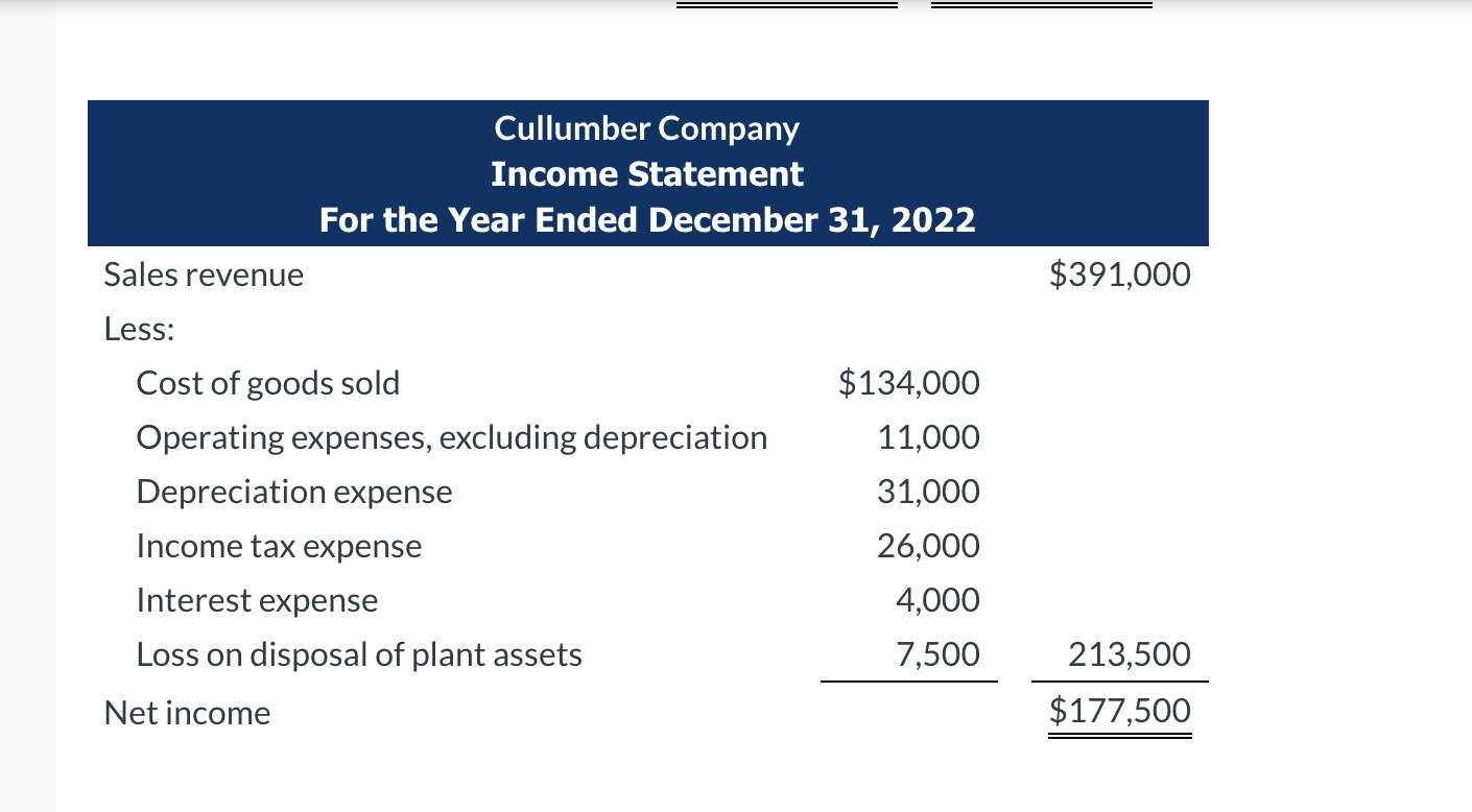 Solved Question 2 of 5 Condensed financial data of Cullumber | Chegg.com