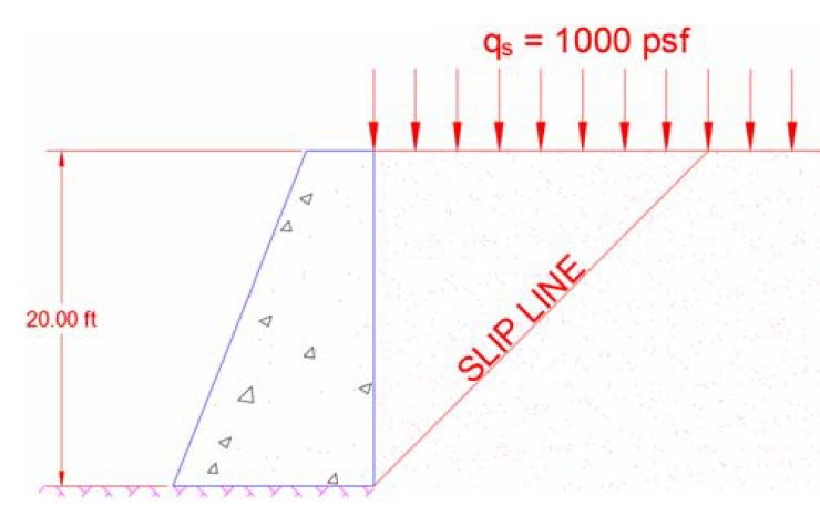 Solved Using (a) Rankine method and (b) Trial Wedge method | Chegg.com