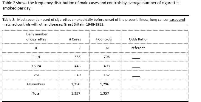 Solved A) Compute the odds ratio by category of daily | Chegg.com