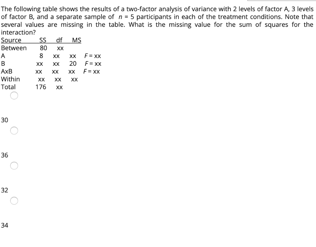 The following table shows the results of a two-factor | Chegg.com