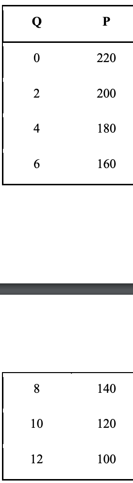 Solved \begin{tabular}{|cc|} \hline Q & P \\ \hline 0 & 220 | Chegg.com