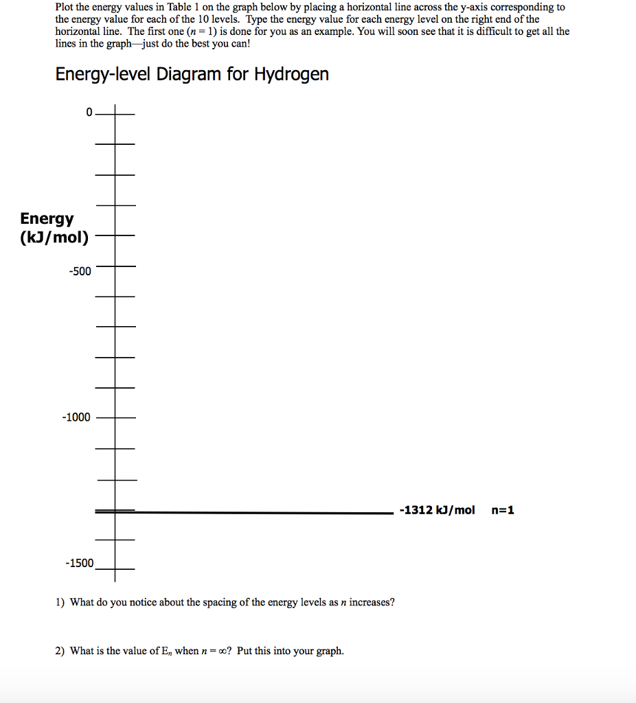 Solved Plot the energy values in Table 1 on the graph below | Chegg.com