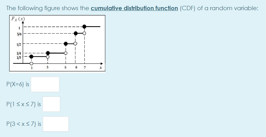 Solved The following figure shows the cumulative | Chegg.com