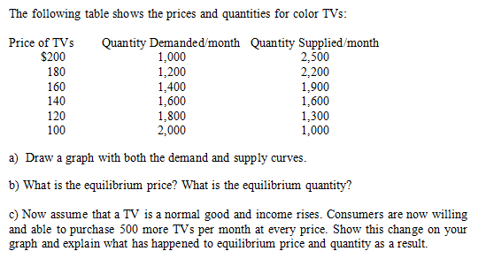 [Solved]: The following table shows the prices and quantit