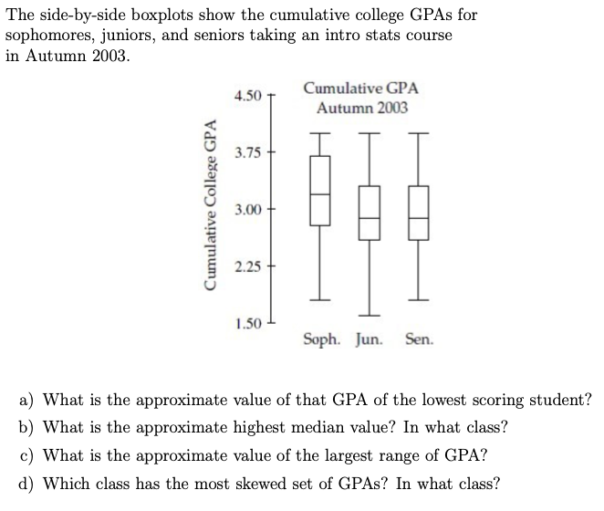 Solved The side-by-side boxplots show the cumulative college | Chegg.com