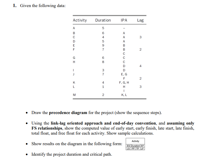 Solved 1. Given the following data: Activity Duration IPA | Chegg.com