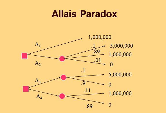 Solved Recall the choices in the Allais Paradox shown | Chegg.com