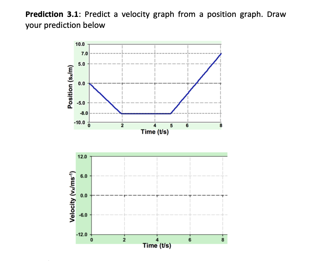 Solved Prediction 3.1: Predict a velocity graph from a | Chegg.com
