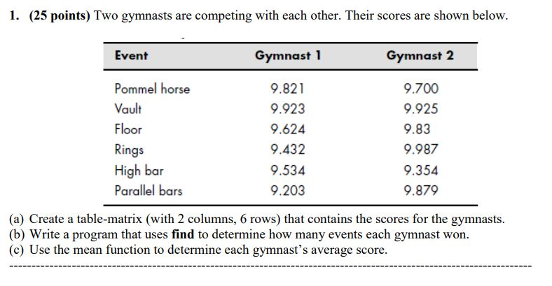 Solved 1. (25 points) Two gymnasts are competing with each | Chegg.com