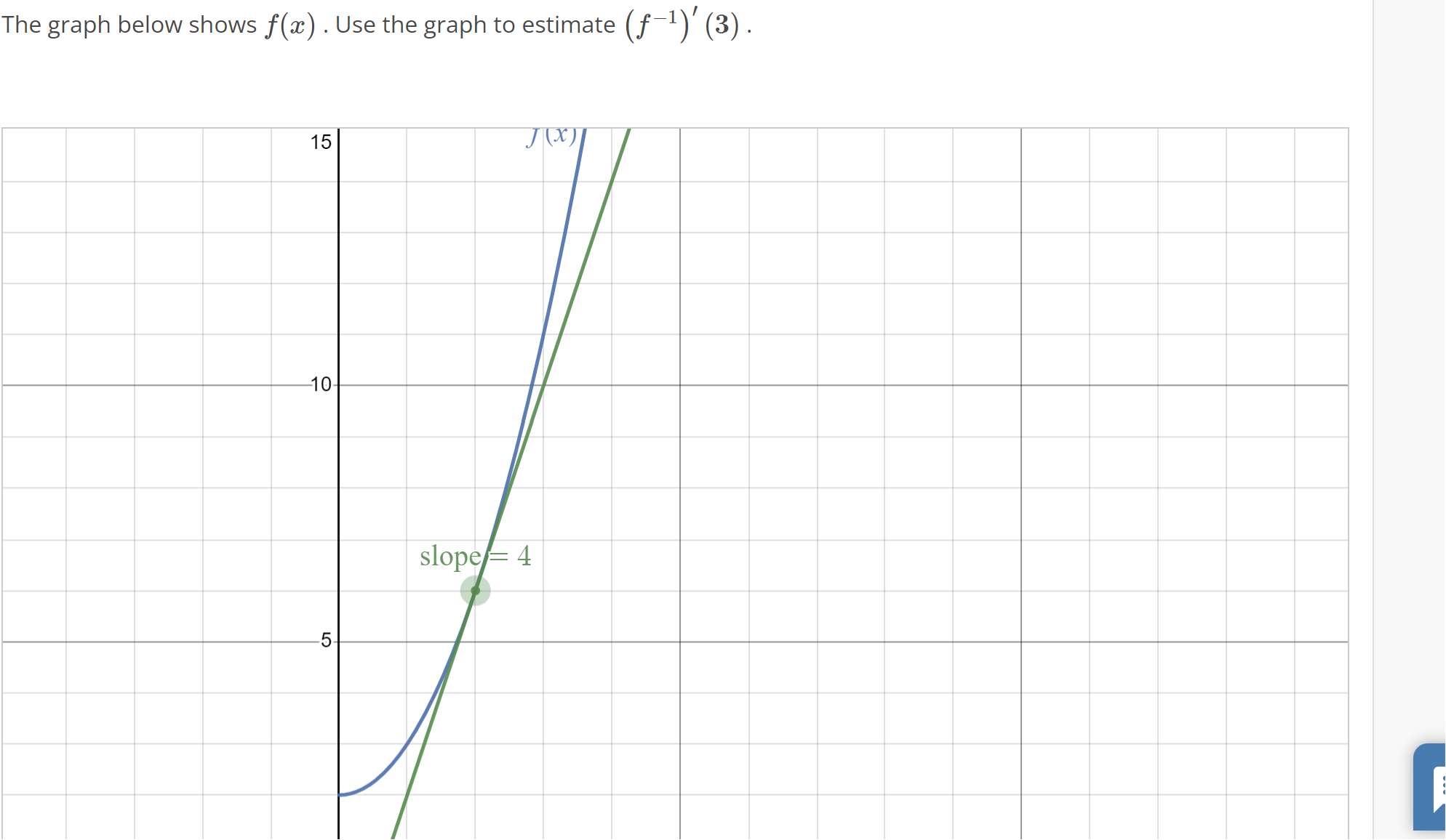 The graph below shows f(x). ﻿Use the graph to | Chegg.com