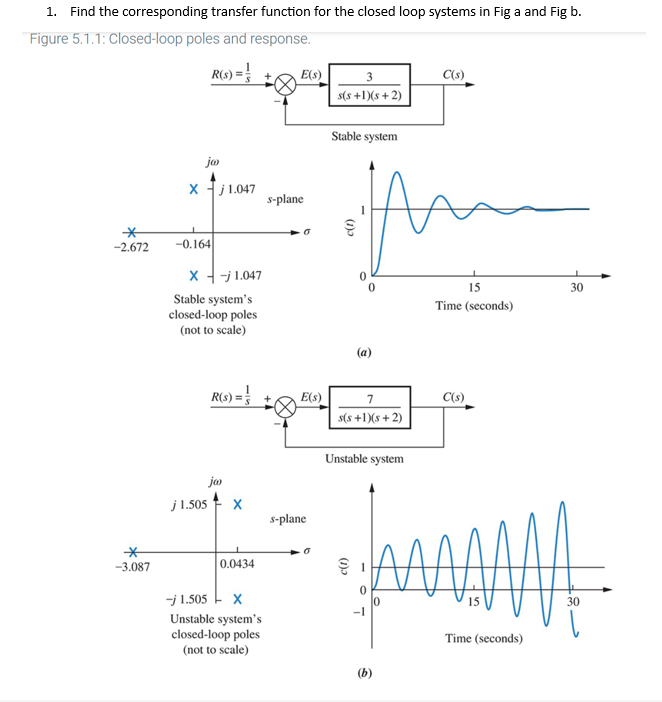 Solved 1. Find the corresponding transfer function for the | Chegg.com