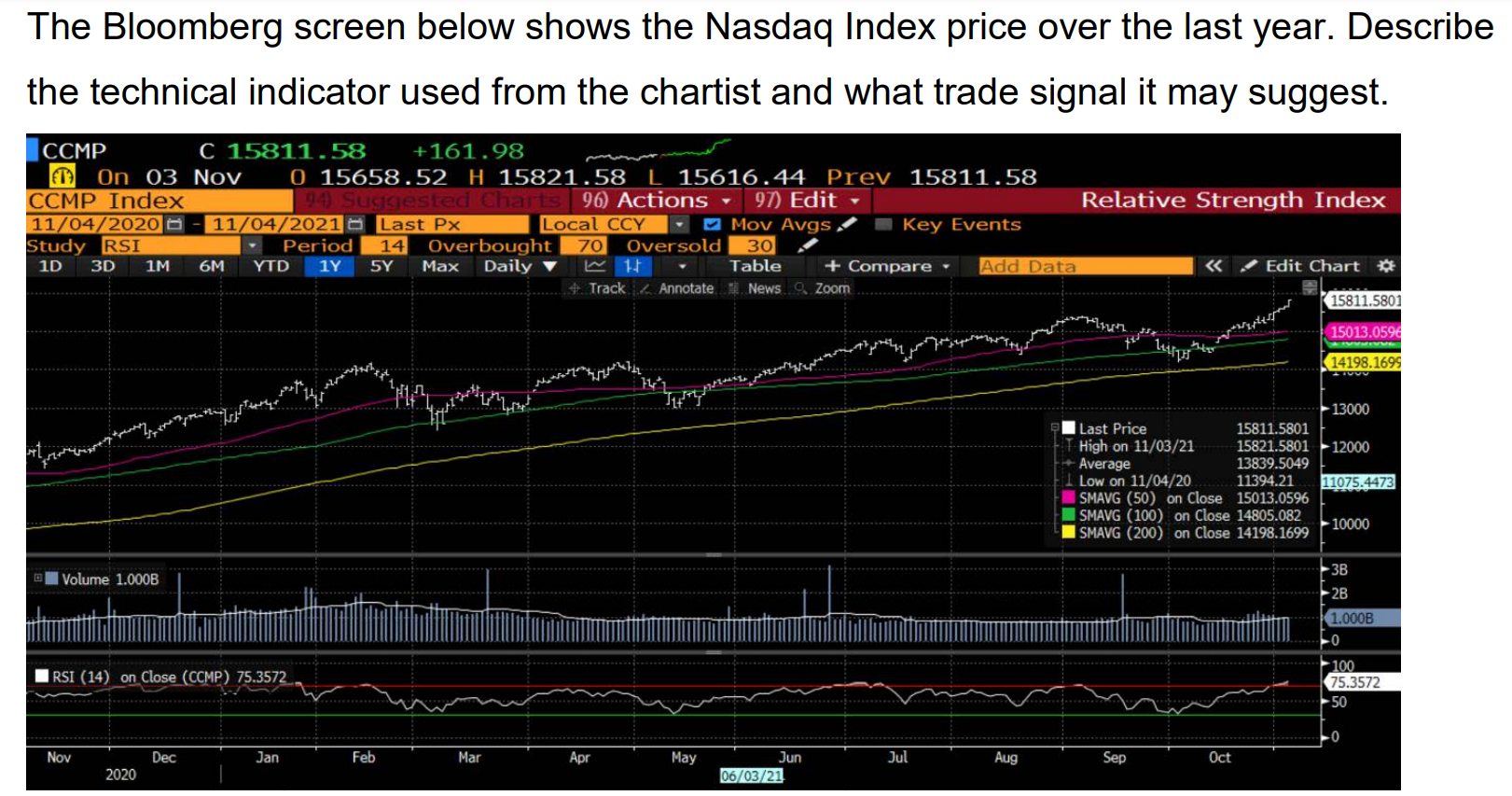 Solved The Bloomberg screen below shows the Nasdaq Index | Chegg.com