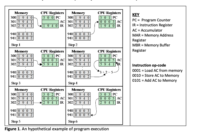 Solved Use the format of Figure 1 to show program execution | Chegg.com