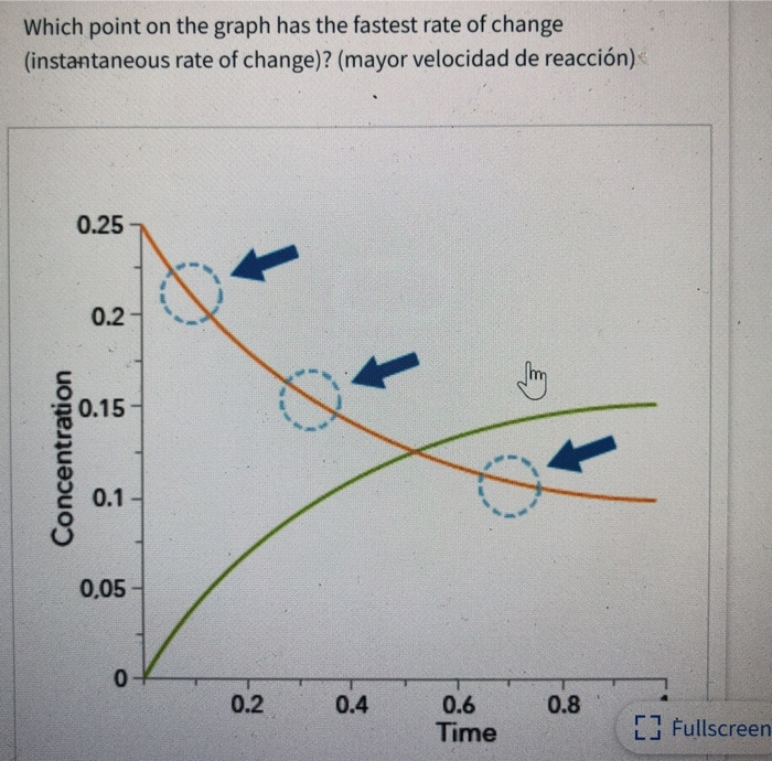 Solved Which point on the graph has the fastest rate of | Chegg.com