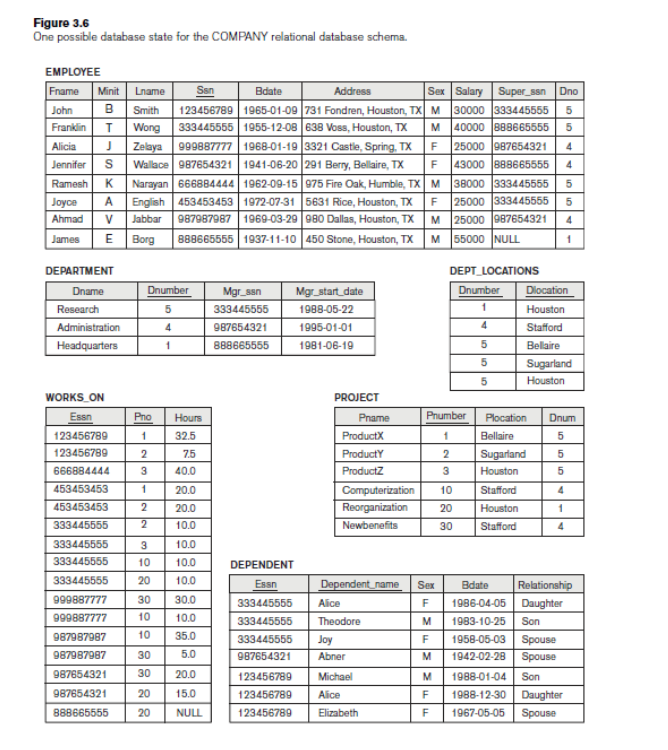 Solved Problem 1: (The Relational Algebra and Relational | Chegg.com