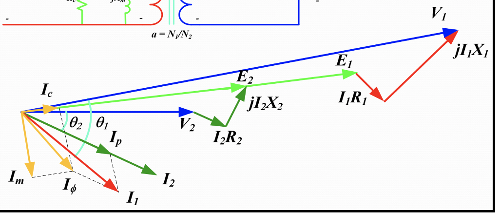 Solved This is a phasor diagram of a transformer ( not unity | Chegg.com Solved This is a phasor diagram of a transformer ( not unity | Chegg.com