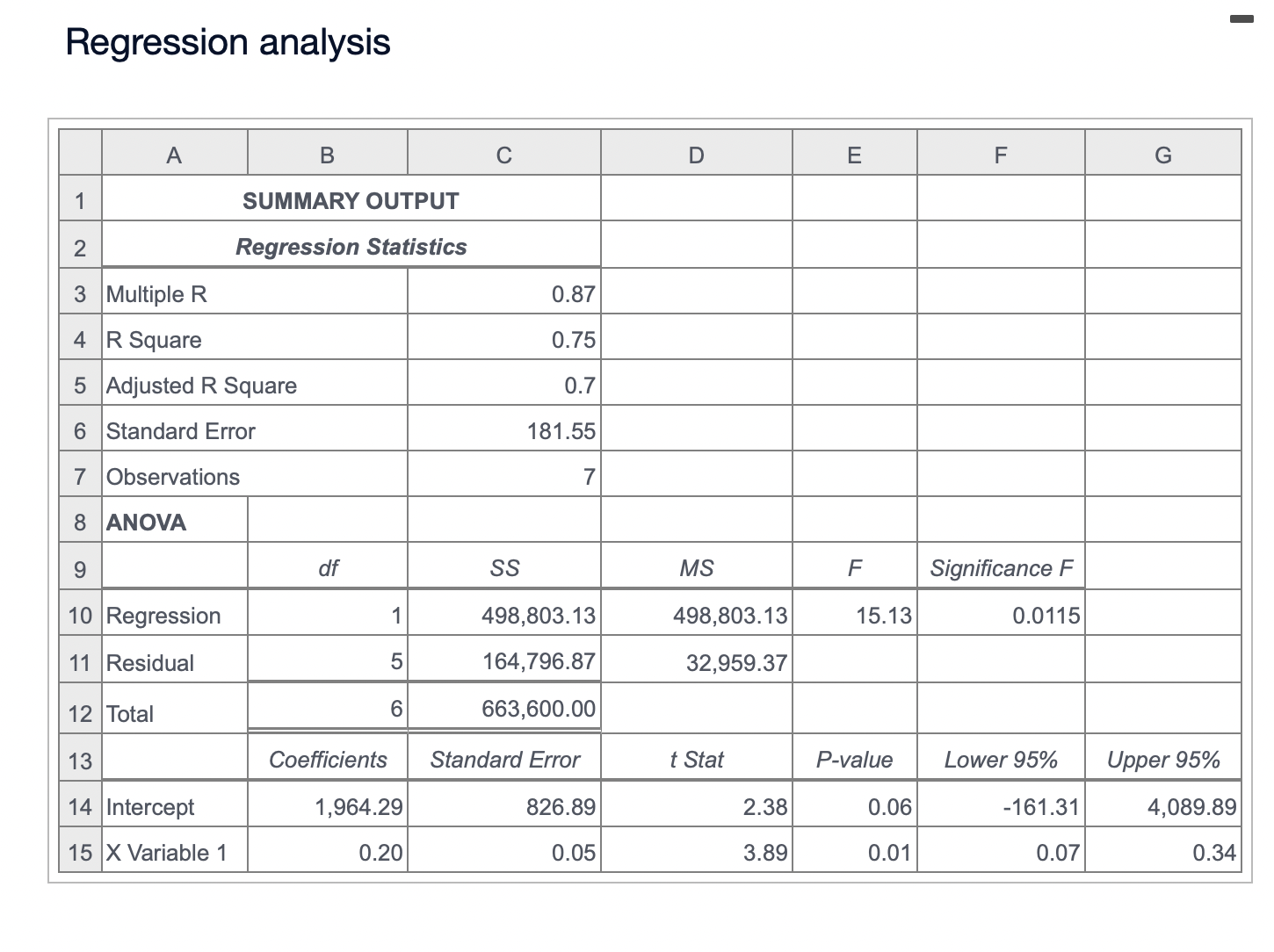 Solved costs. Tulip Time does a regression analysis on the | Chegg.com