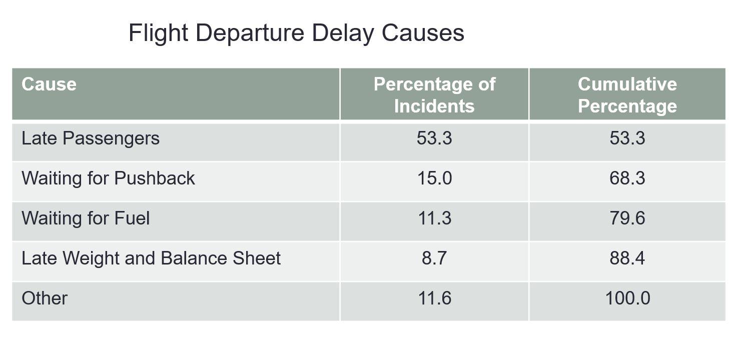 Solved For the Flight Delay example in Chapter 7, complete a | Chegg.com