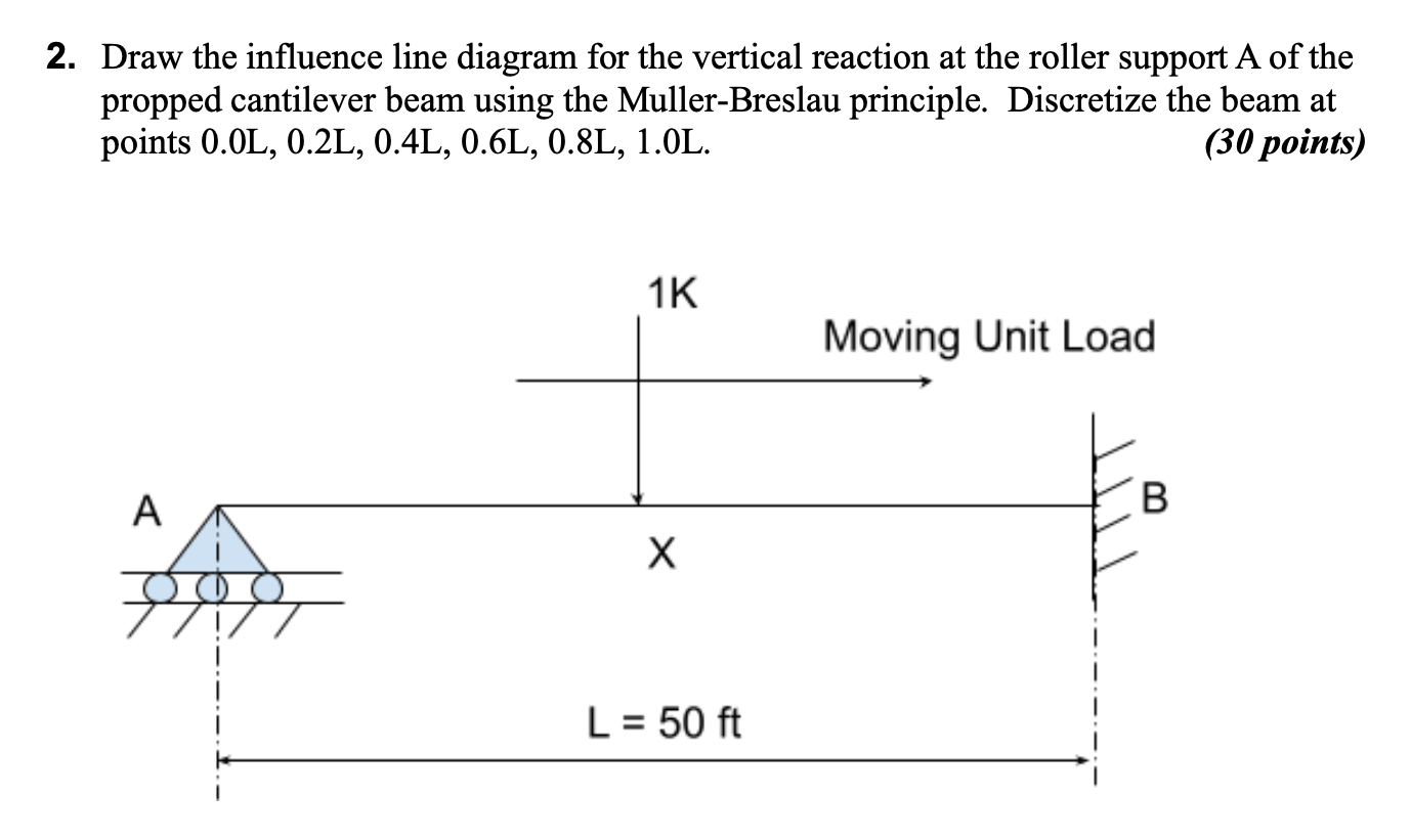 Solved 2. Draw the influence line diagram for the vertical | Chegg.com