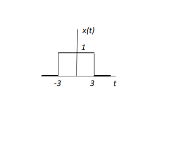 Solved Consider the rectangular pulse 𝑥(𝑡) of | Chegg.com