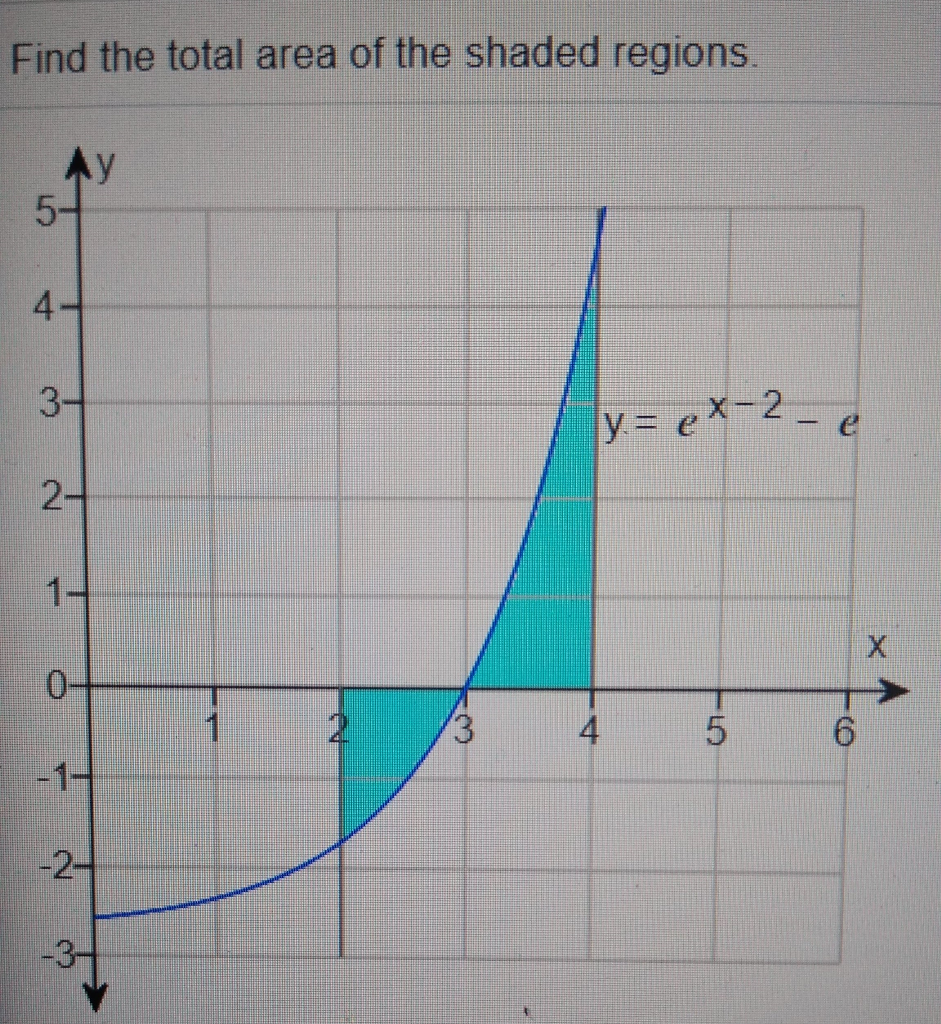 Solved Find the total area of the shaded regions. y = X 2 | Chegg.com