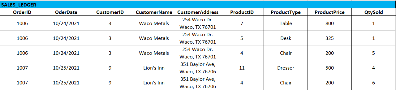 Solved 1.Convert this table into the 2nd normal form 2. | Chegg.com