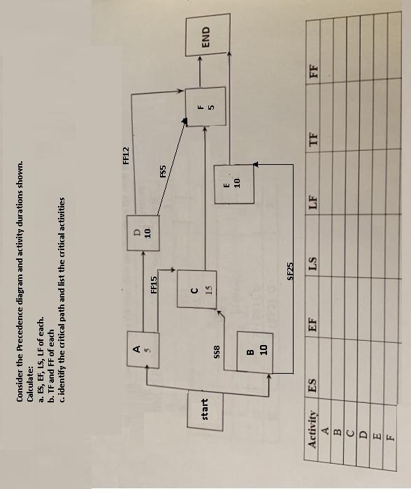 Solved Consider the Precedence diagram and activity | Chegg.com