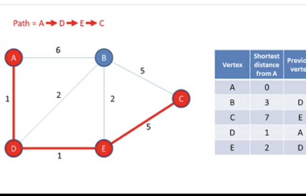 Solved I Want To Write A Dijkstra Algorithm To Find The